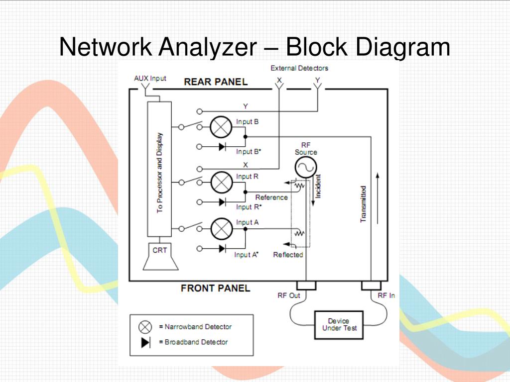 Ppt Spectrum Analyzers And Network Analyzers The Whats Whys And Hows Powerpoint