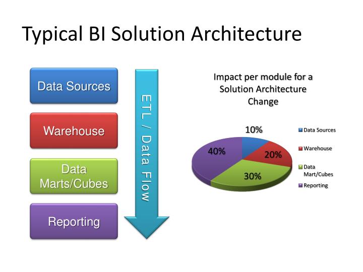 PPT - Self-Service BI Solution Architecture for Dynamic Reporting ...