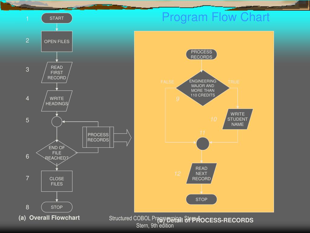 Ppt Chapter 1 Introduction To Structured Program Design In Cobol Powerpoint Presentation Id