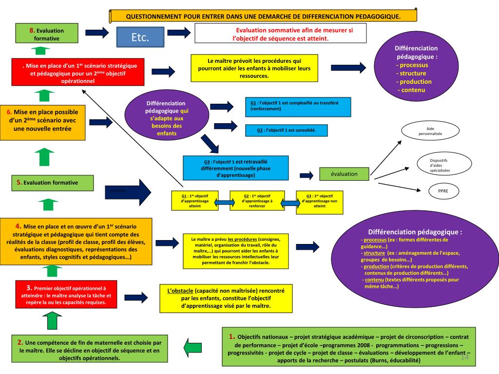 PPT - EVALUER …. Quoi ? Pourquoi ? Comment ? Circonscription de Saint ...