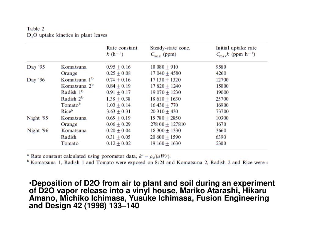 PPT - D2O release experiments Prof N. Momoshima, Kyushu University ...