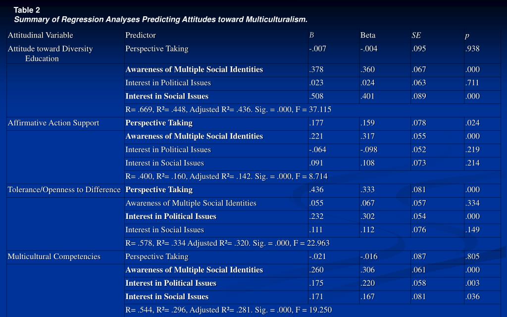 PPT - Social Cognitive Correlates of Attitudes toward Multiculturalism ... PPT - Social Cognitive Correlates of Attitudes toward Multiculturalism ...