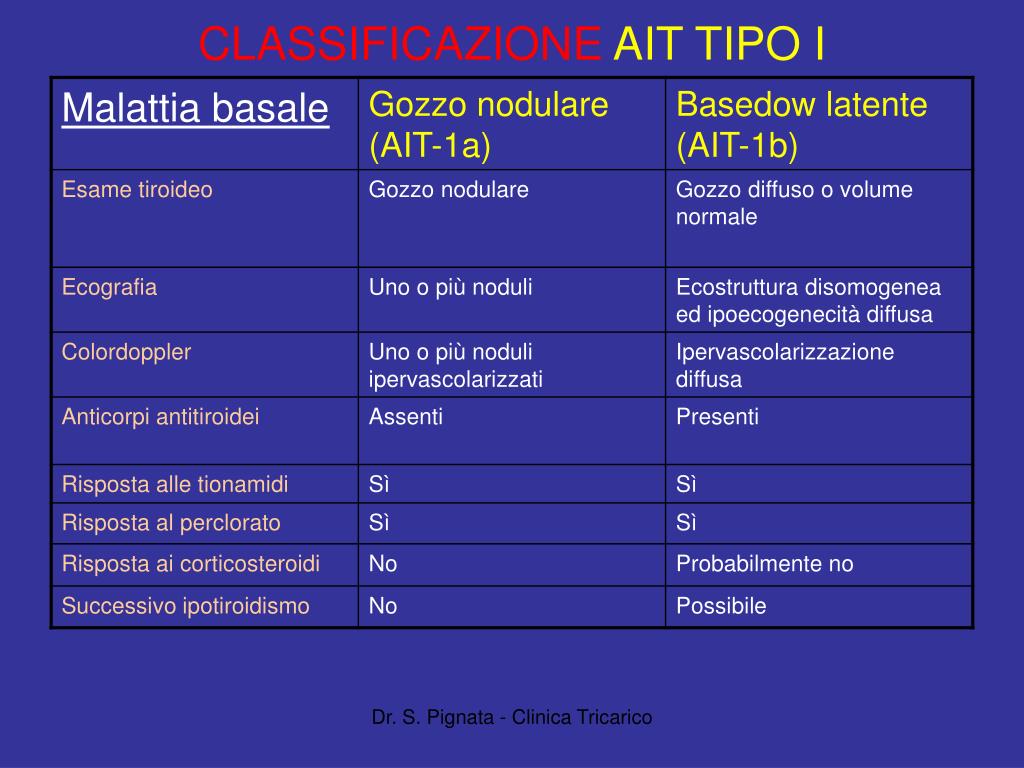 PPT - “Disfunzione tiroidea da Amiodarone ” Dott. Saverio Pignata ...