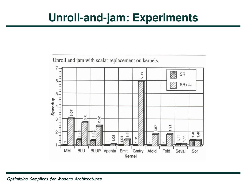 PPT - Compiler Improvement of Register Usage PowerPoint Presentation ...