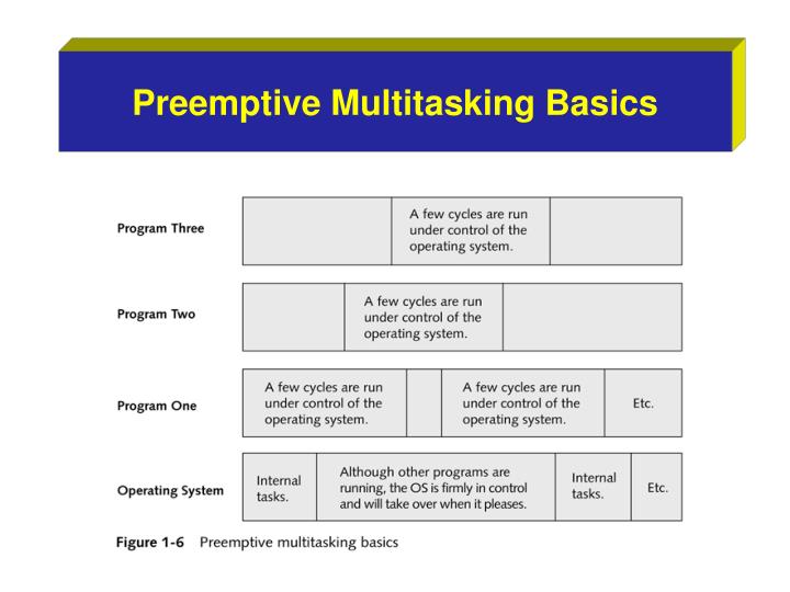 PPT - Chapter 1: Operating System Theory PowerPoint Presentation - ID ...