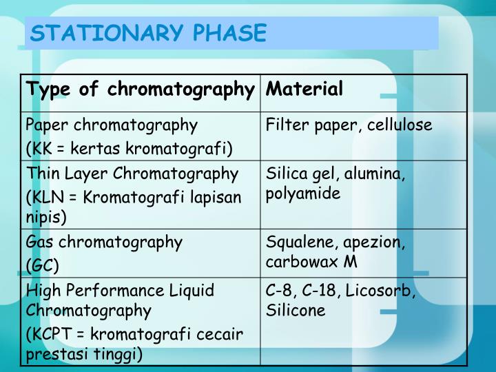 PPT - Chromatography PowerPoint Presentation - ID:542840