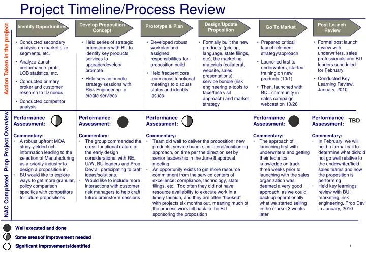 PPT - Project Timeline/Process Review PowerPoint Presentation, free ...
