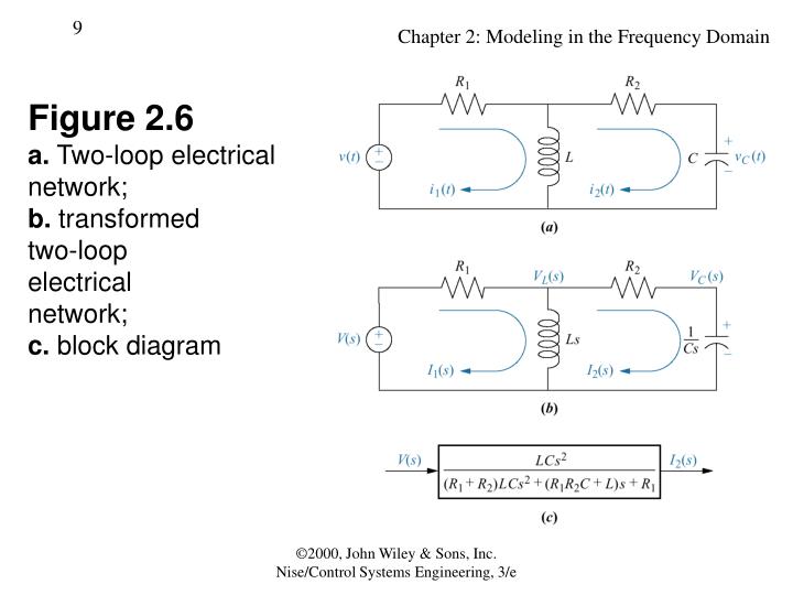PPT - Figure 2.1 a. Block diagram representation of a system; b. block ...