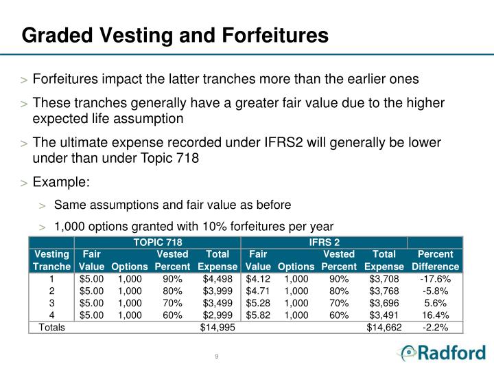 PPT - IFRS 2 Accounting PowerPoint Presentation - ID:549331