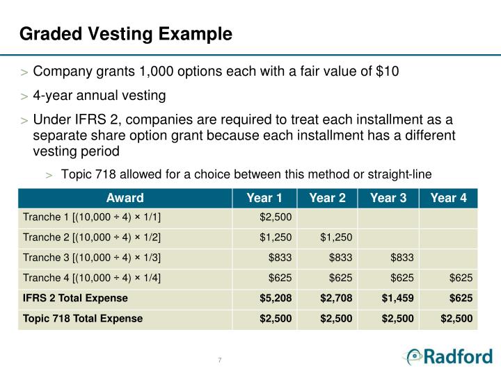 PPT - IFRS 2 Accounting PowerPoint Presentation - ID:549331