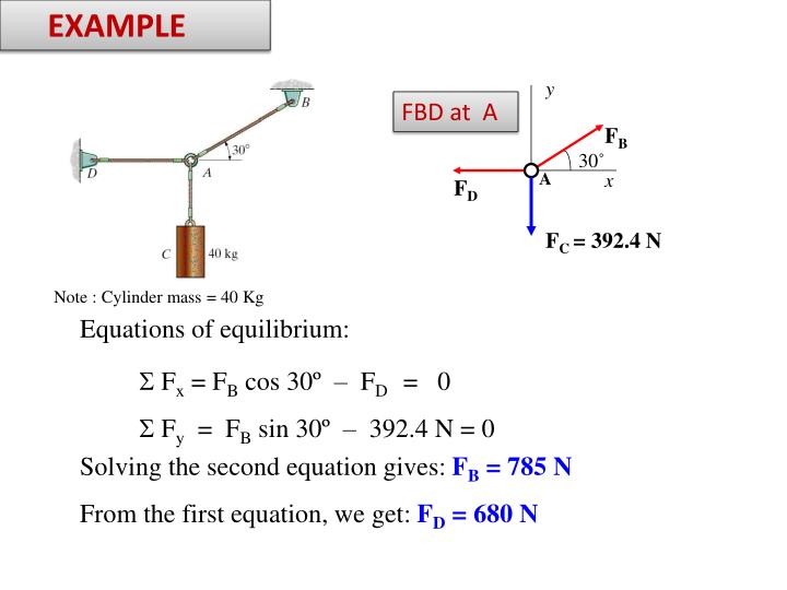 Ppt Equilibrium Of A Particle The Free Body Diagram And Coplanar Force