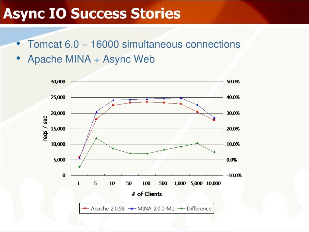 Ppt Async Io Non Blocking Io Blocking Io And Multithreading Powerpoint Presentation Id551956