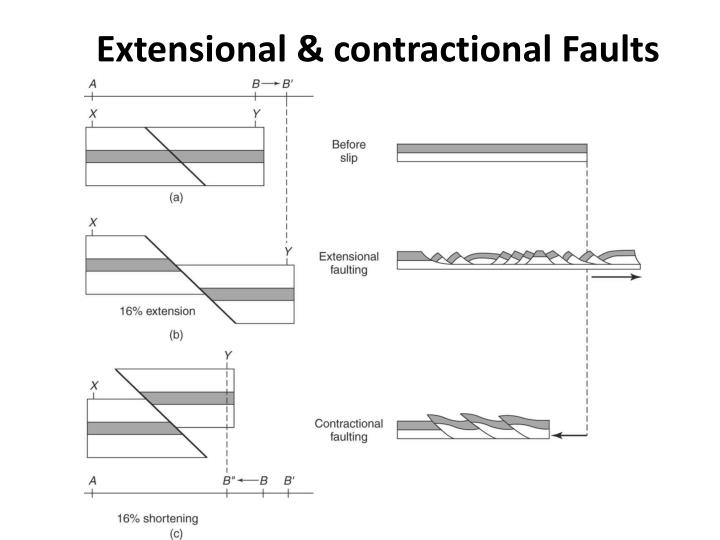 PPT - Faults I PowerPoint Presentation - ID:556047