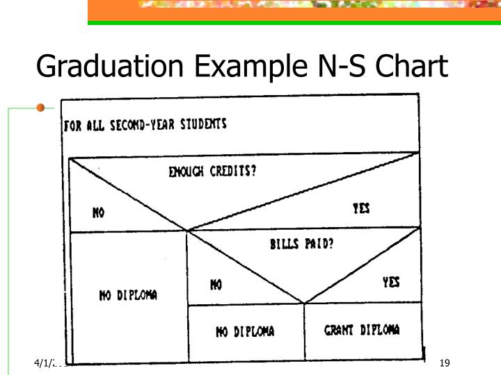 PPT - Nassi-Shneiderman Charts PowerPoint Presentation - ID:556580