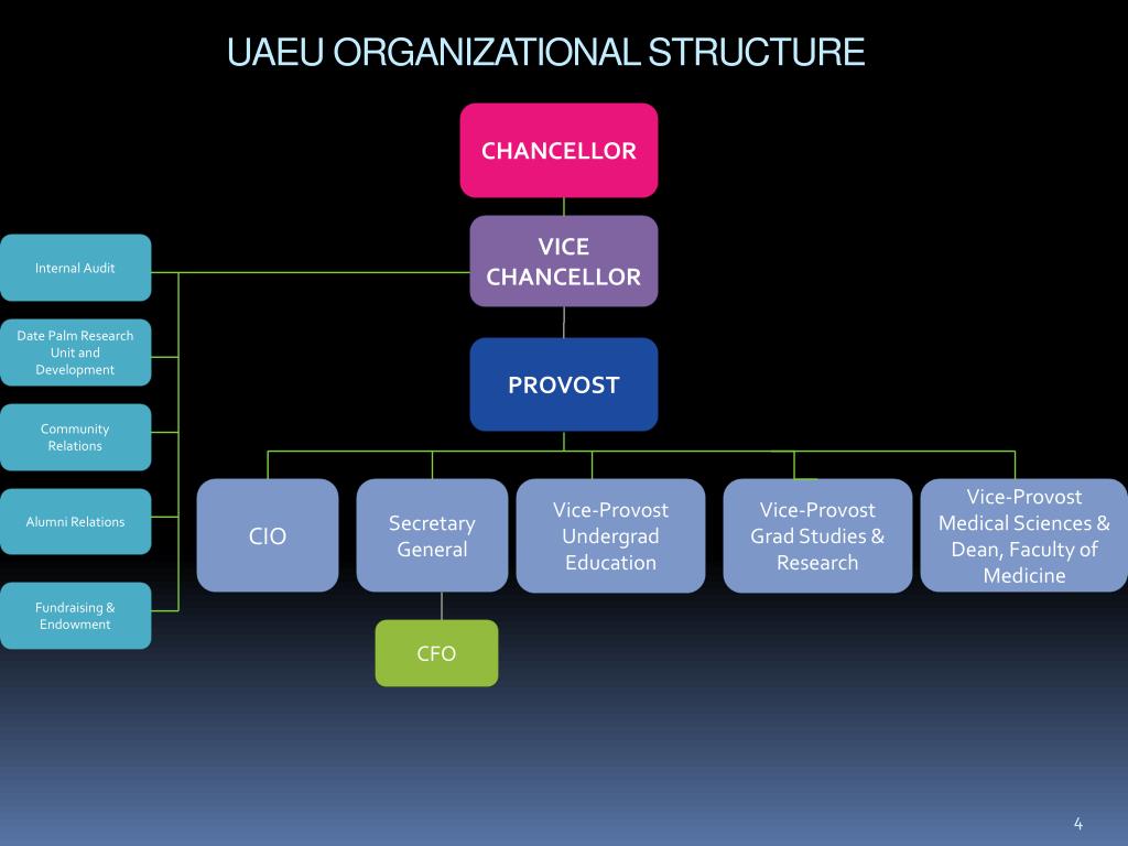 PPT - AN OVERVIEW OF ACADEMIC AFFAIRS AT UAEU Donald E. Bowen Associate ...