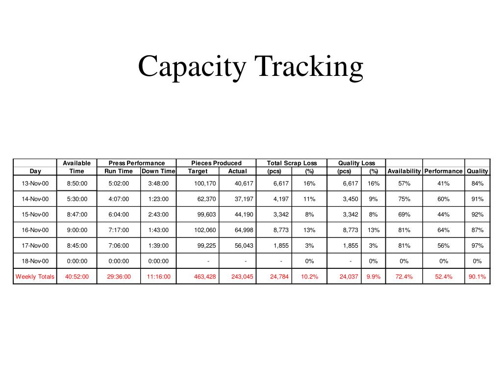 PPT - Perencanaan Kapasitas Produksi PowerPoint Presentation, free ...