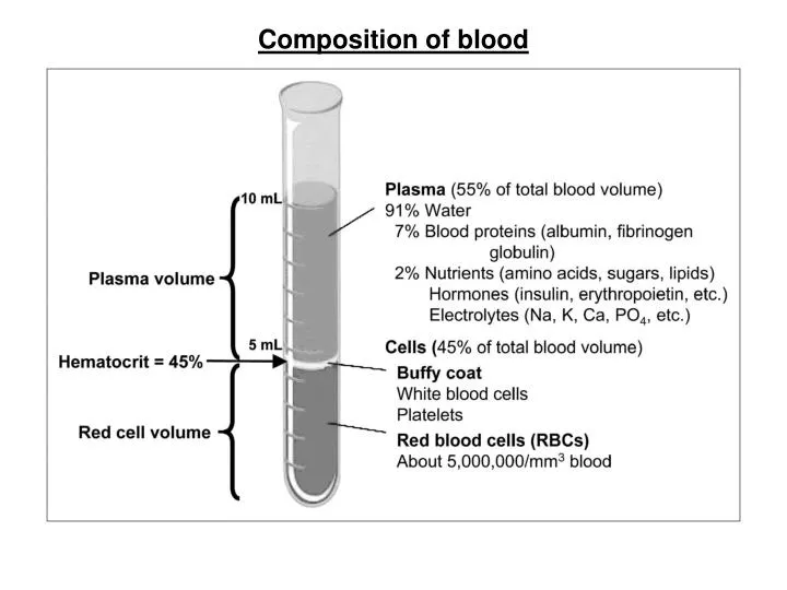 PPT - Composition of blood PowerPoint Presentation, free download - ID ...