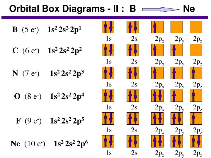 PPT - Hund’s Rule PowerPoint Presentation - ID:562489