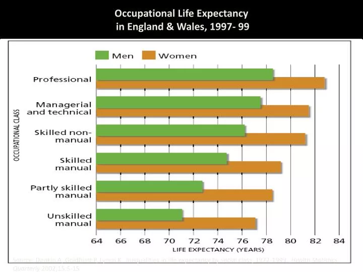 Ppt Occupational Life Expectancy In England And Wales 1997 99