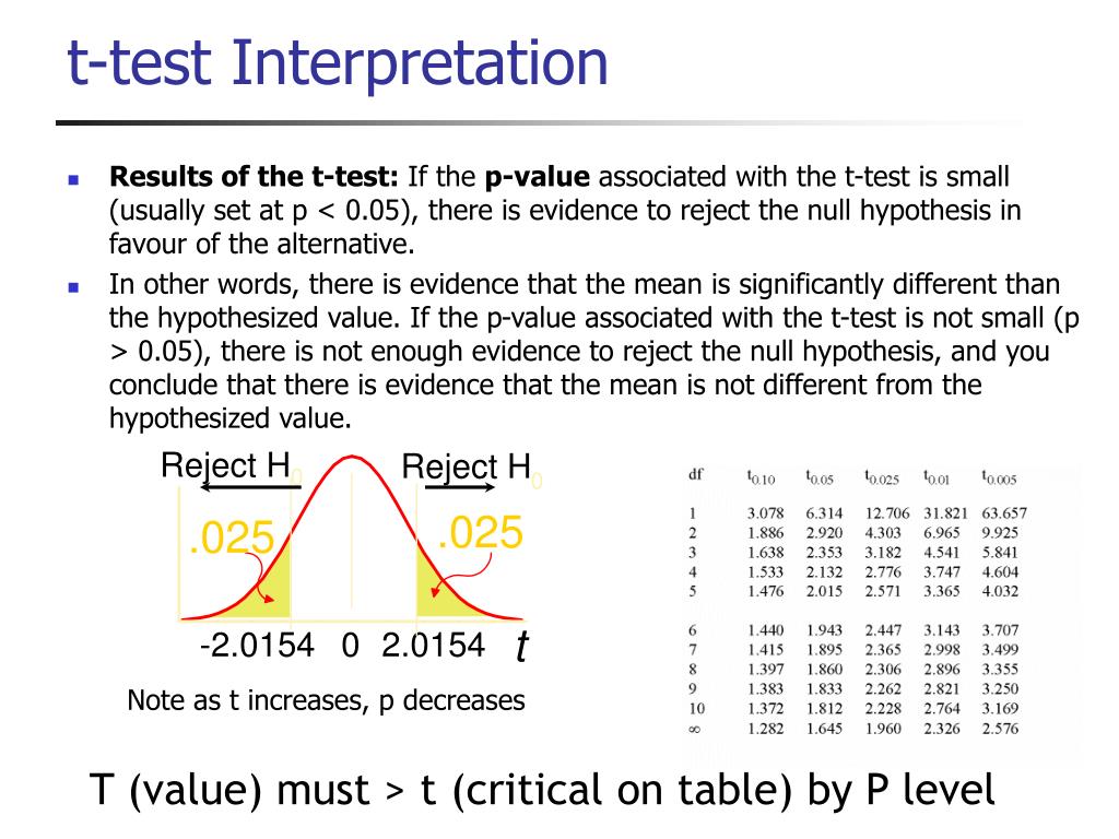 Test P Value Test P Value