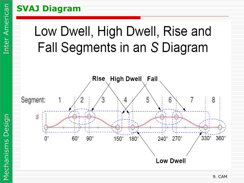 PPT - MEEN 4110 – Mechanisms Design Fall - 2010 Lecture 09 PowerPoint ... PPT - MEEN 4110 – Mechanisms Design Fall - 2010 Lecture 09 PowerPoint ...