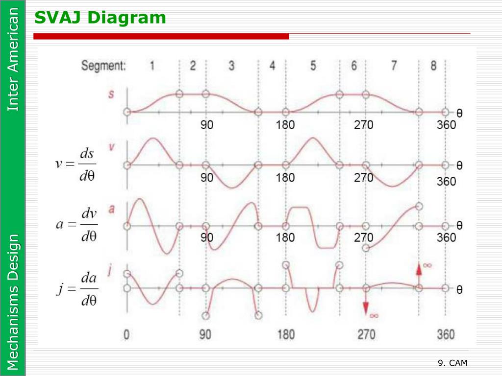 PPT - MEEN 4110 – Mechanisms Design Fall - 2010 Lecture 09 PowerPoint ... PPT - MEEN 4110 – Mechanisms Design Fall - 2010 Lecture 09 PowerPoint ...