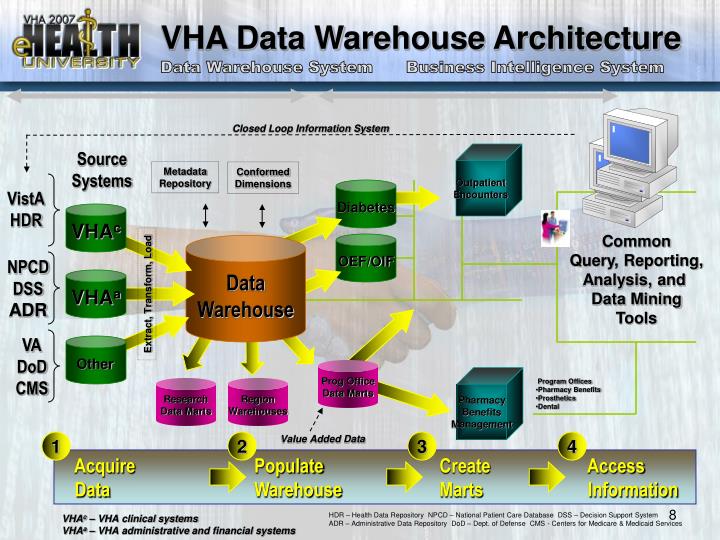 PPT - Overview of the VHA Corporate Data Warehouse (CDW), the VSSC ...