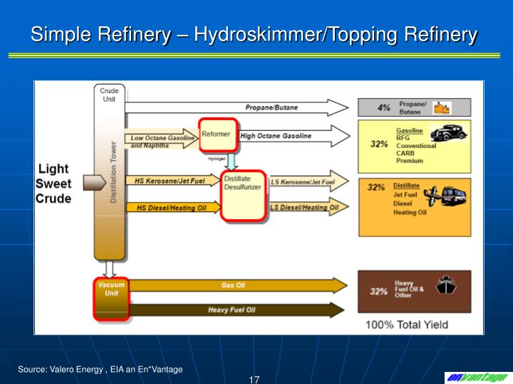 PPT - The Status of the US Refining Industry: Is A Major Shakeout ...