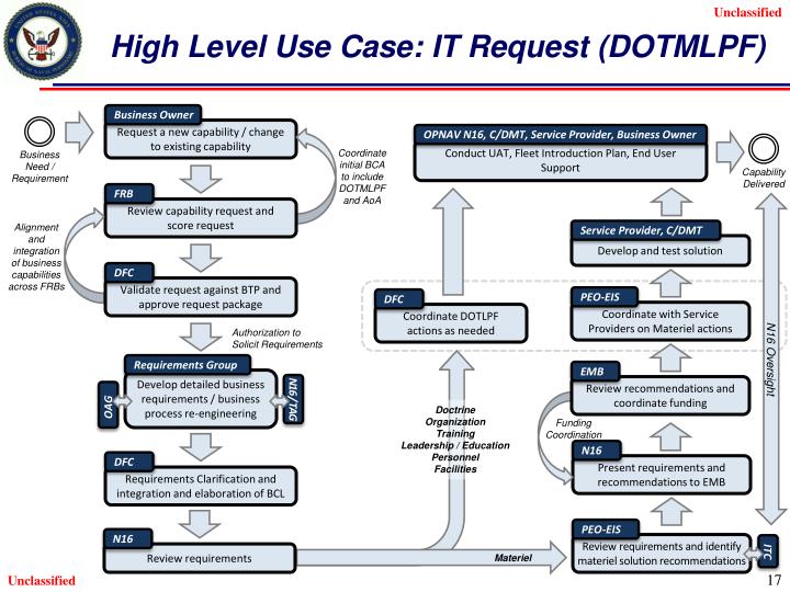 PPT - Military Personnel - Pay Functional Leadership Meeting Business ...