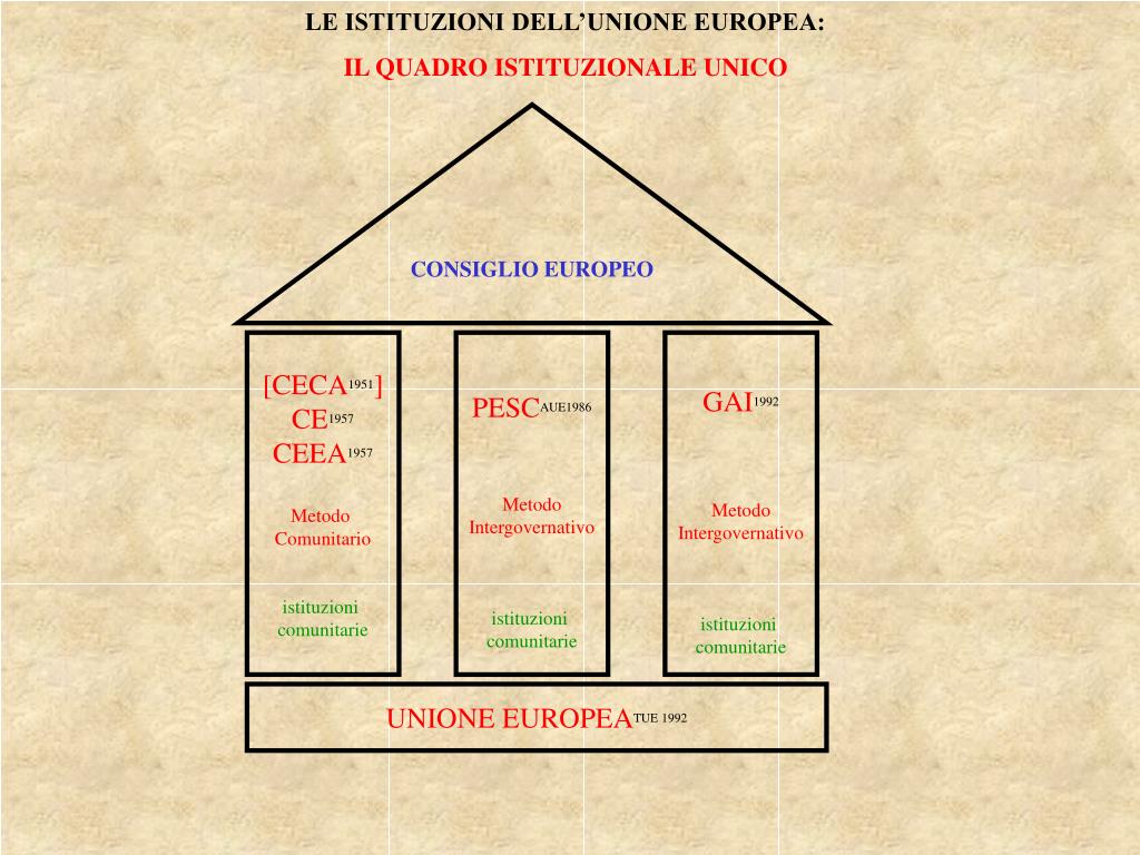 PPT - “ IL QUADRO ISTITUZIONALE DELL’UNIONE EUROPEA ” PowerPoint ...