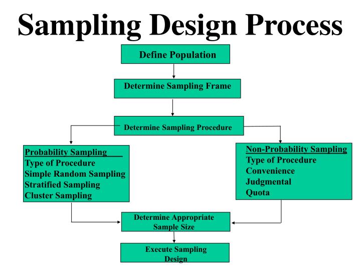 PPT - Sampling Design PowerPoint Presentation - ID:568687