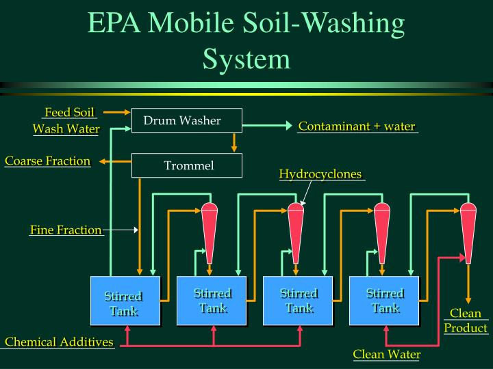 PPT - Soil Washing PowerPoint Presentation - ID:574883