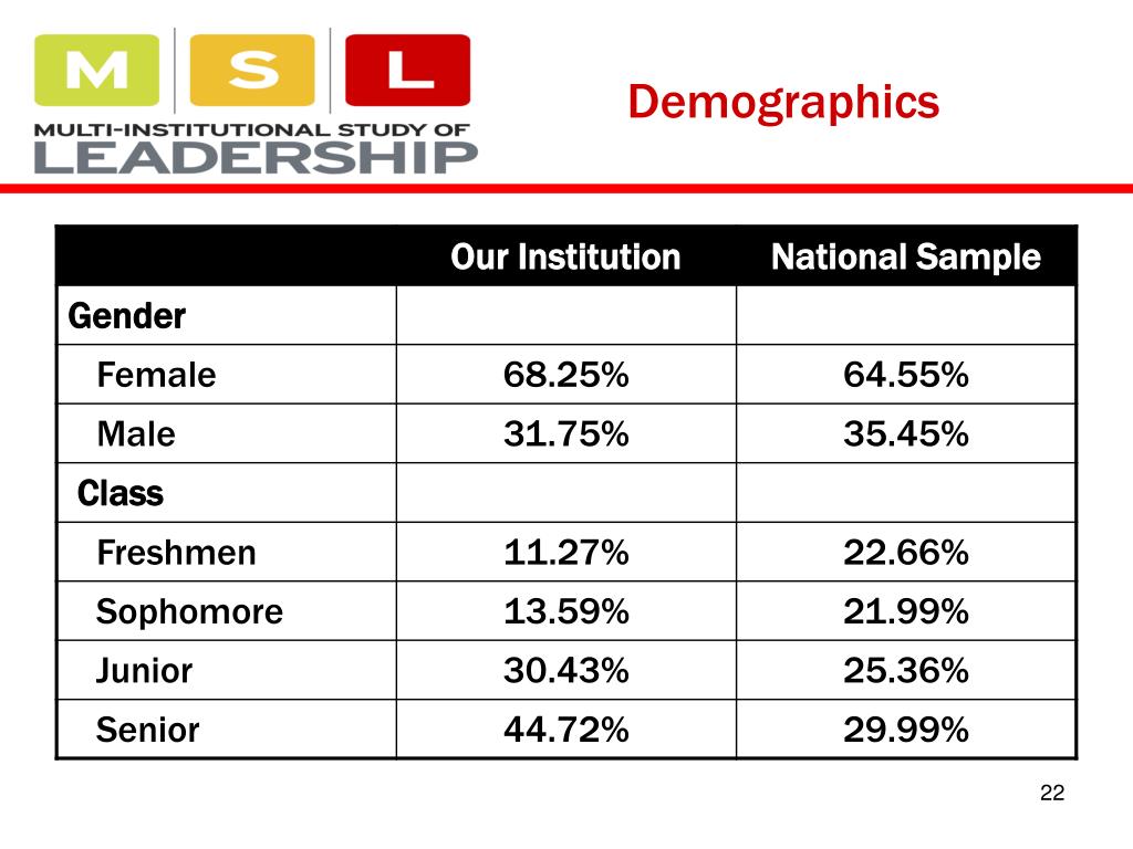 PPT - Findings for: The University of South Florida Jennifer Espinola ...