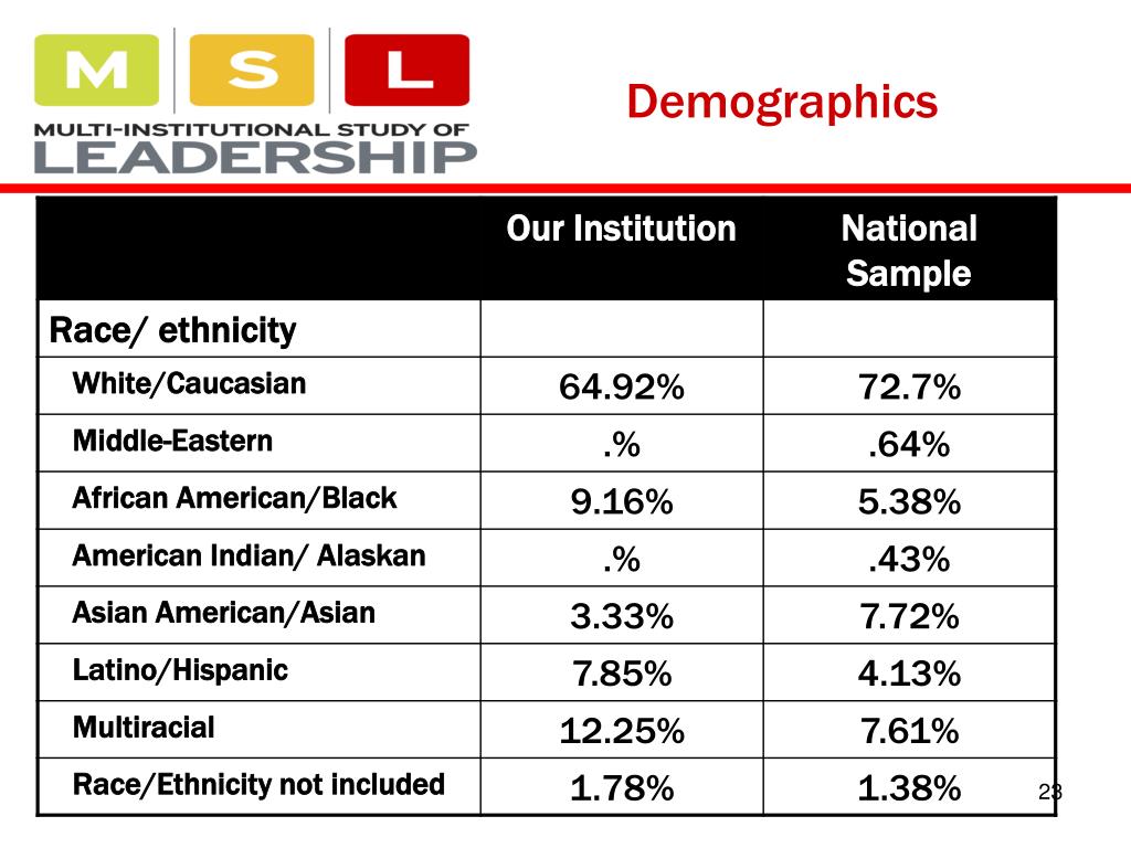 PPT - Findings for: The University of South Florida Jennifer Espinola ...