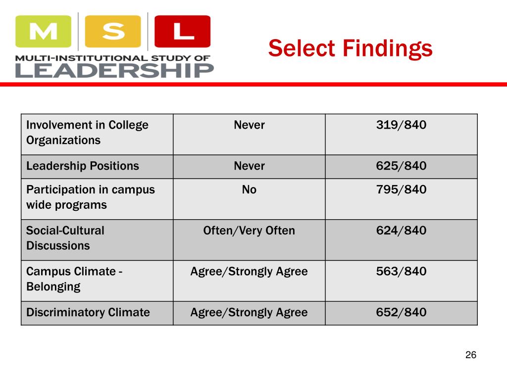 PPT - Findings for: The University of South Florida Jennifer Espinola ...