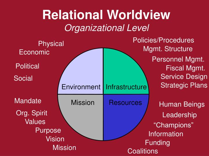 PPT - Relational Worldview PowerPoint Presentation - ID:578299