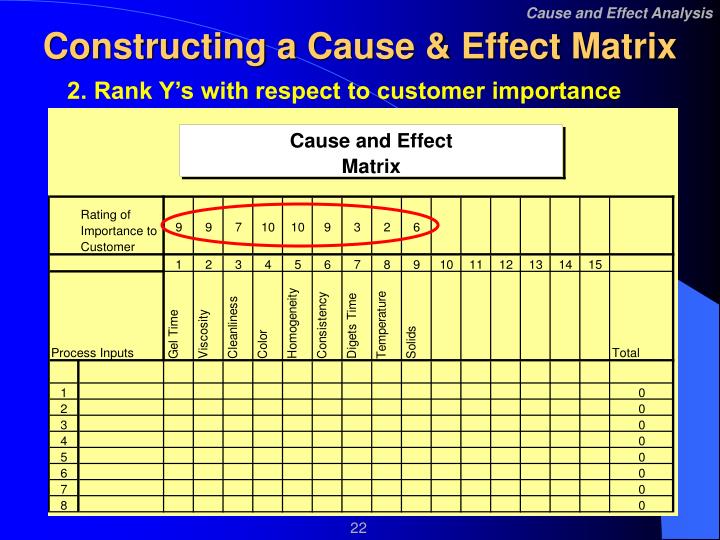 PPT - Cause and Effect Analysis: 1. Fishbone Diagram 2. Cause and ...
