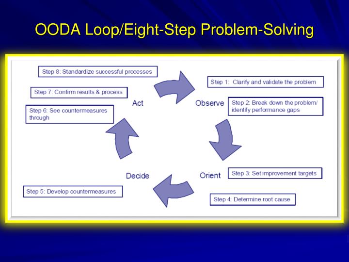 PPT - Introduction to the OODA Loop and the 8-Step Problem-Solving ...