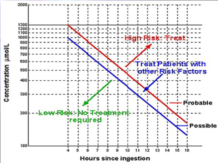 PPT - Paracetamol intoxication (acetaminophen, N- acetyl- p ...