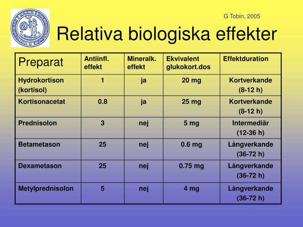 PPT - Glukokortikoider; Farmakodynamik och farmakokinetik PowerPoint ...