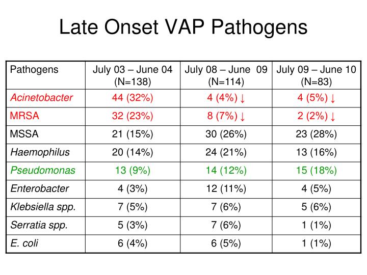 PPT - Healthcare-Associated Infections and Infection Control PowerPoint ...