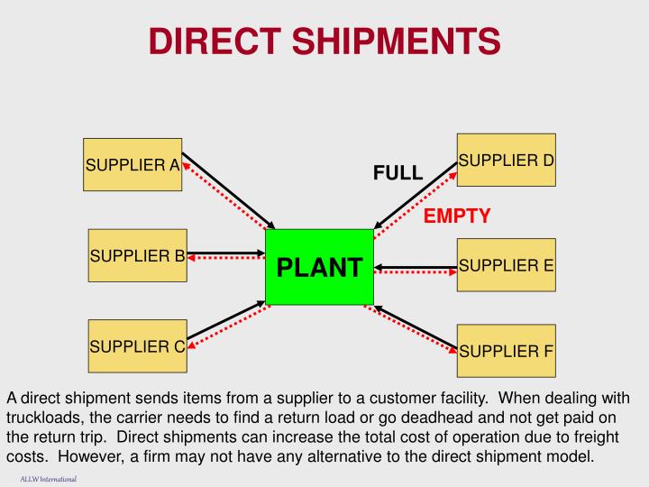 PPT - SUPPLY CHAIN MANAGEMENT SECTION 2 Supplier Relationships 1 ...