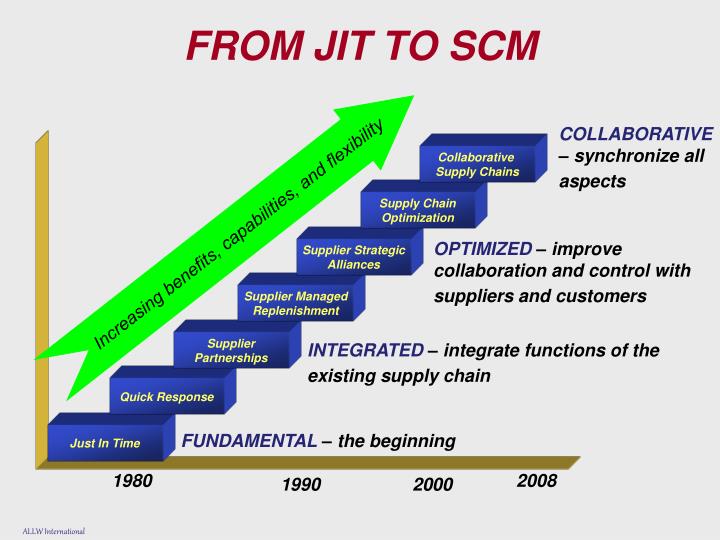 PPT - SUPPLY CHAIN MANAGEMENT SECTION 2 Supplier Relationships 1 - UNDERSTANDING AND DESIGNING ...