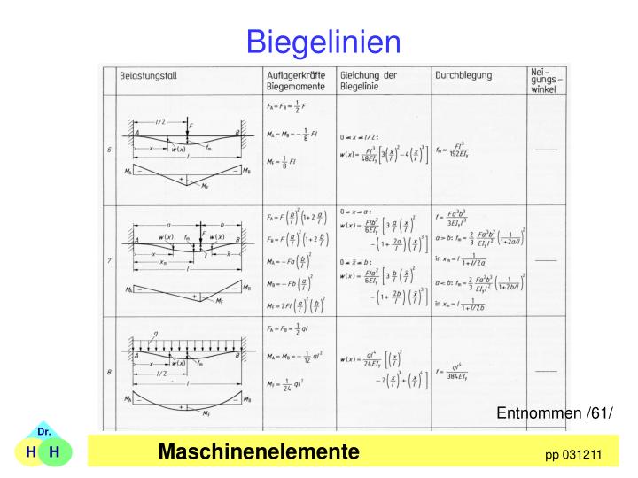 PPT - Biegelinien PowerPoint Presentation, free download - ID:587885