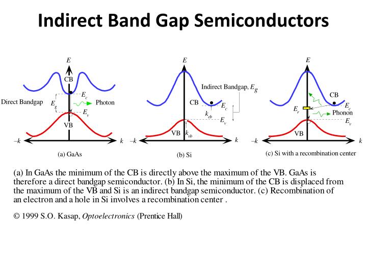 PPT - Light Sources for Optical Communications PowerPoint Presentation ...