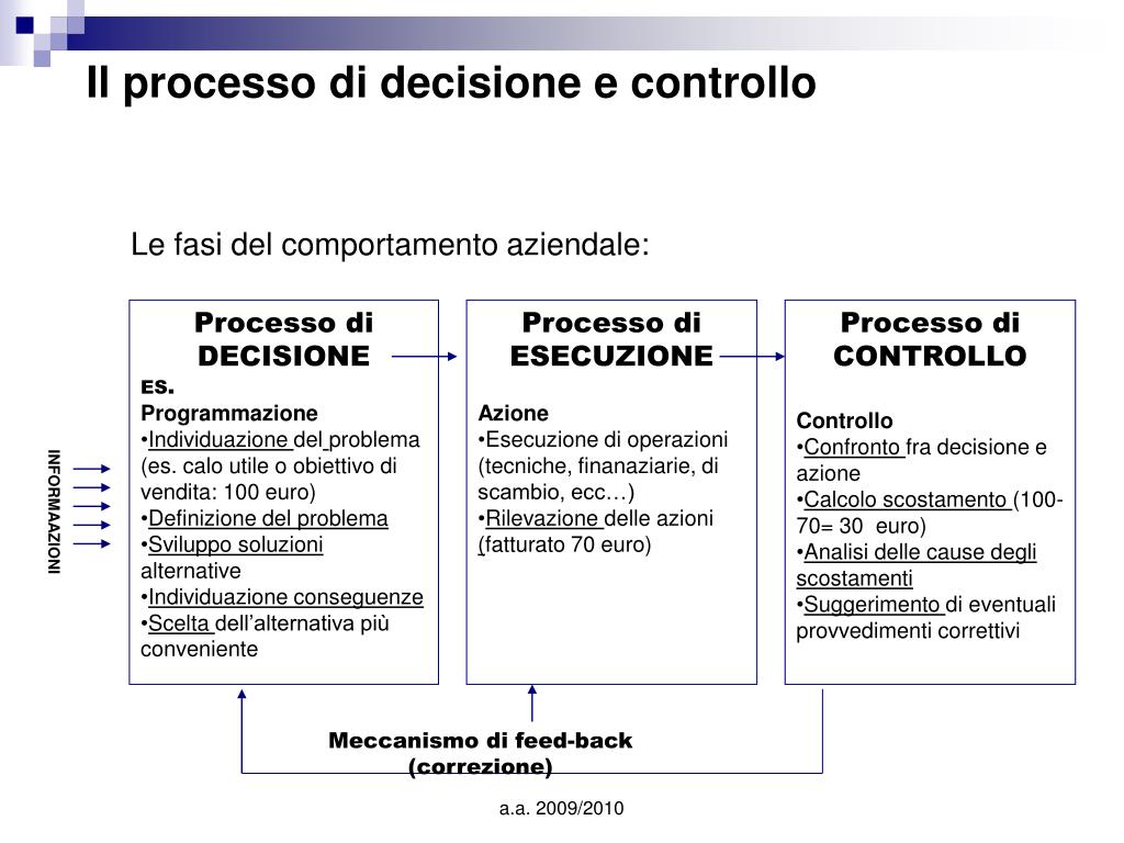 Ppt 5 I Processi Decisionali Gli Organi Di Governo Powerpoint