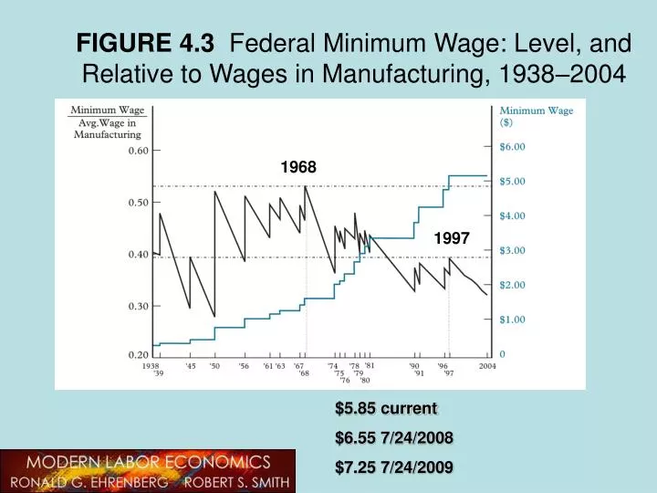 PPT - FIGURE 4.3 Federal Minimum Wage: Level, and Relative to Wages in ...