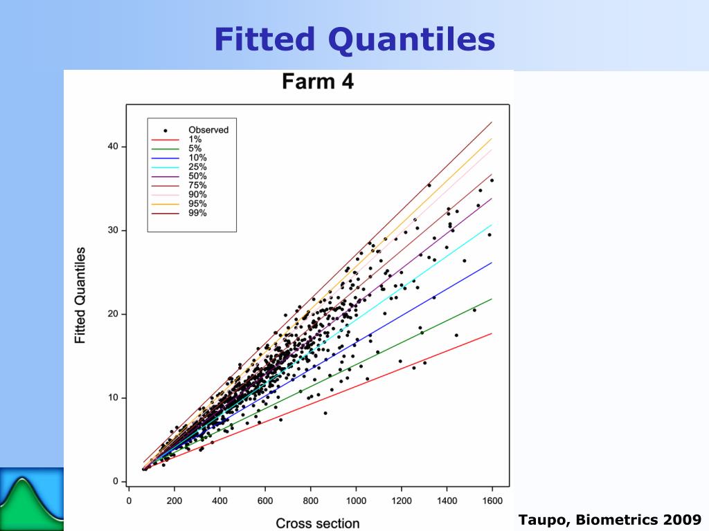 Ppt Introduction To Quantile Regression Powerpoint Presentation Free