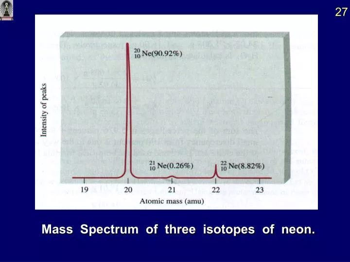 PPT - Mass Spectrum of three isotopes of neon. PowerPoint Presentation ...