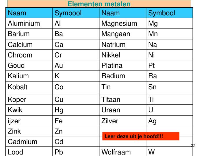 PPT - Hoofdstuk 1 Moleculaire stoffen THEORIE Niet metaal—Niet metaal ...